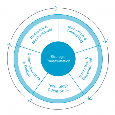 Customer Strategy Consultancy - Strativity ANZ